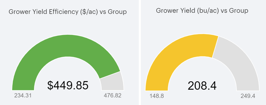 Give Your Data Purpose with a Yield Efficiency Score - Premier Crop Systems