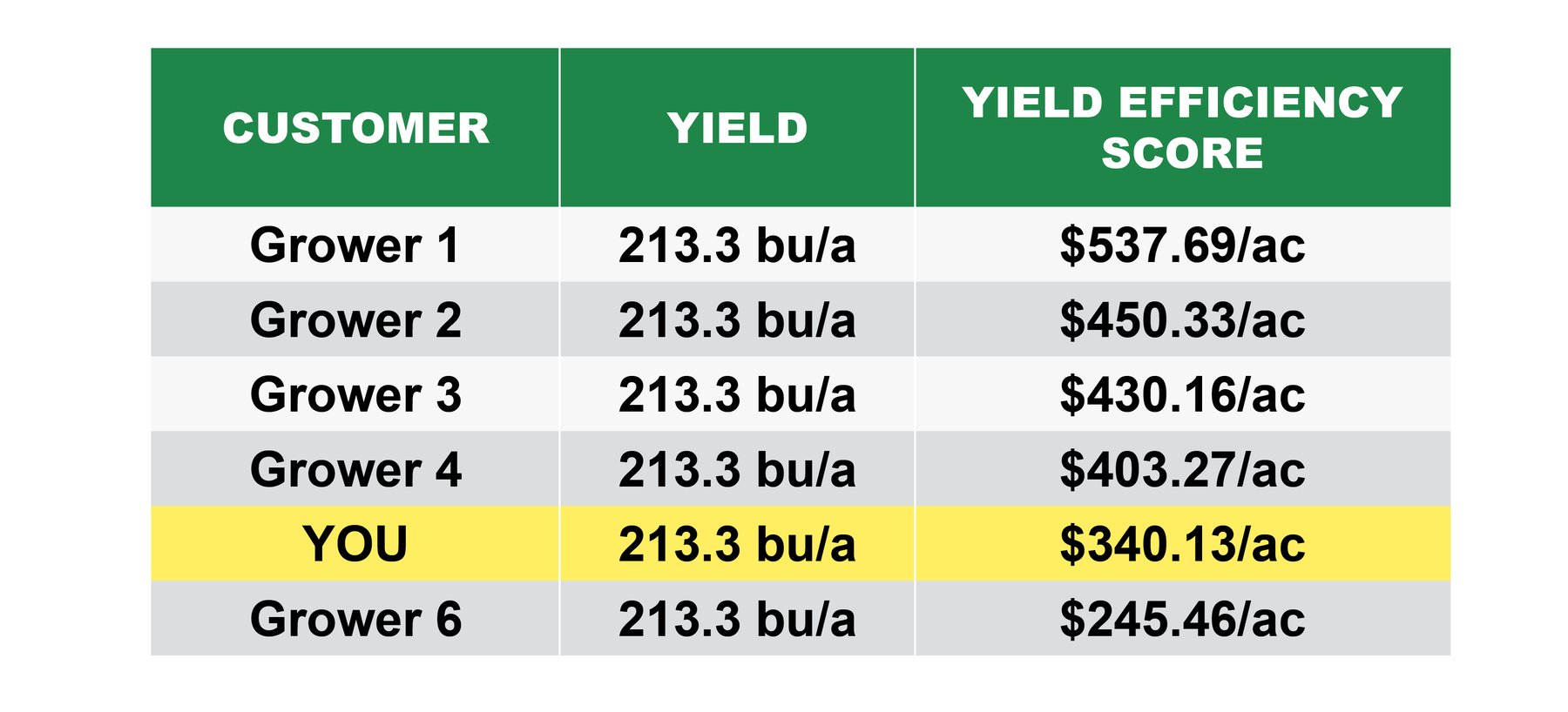 Yield Efficiency as a New Measurement of Profitability