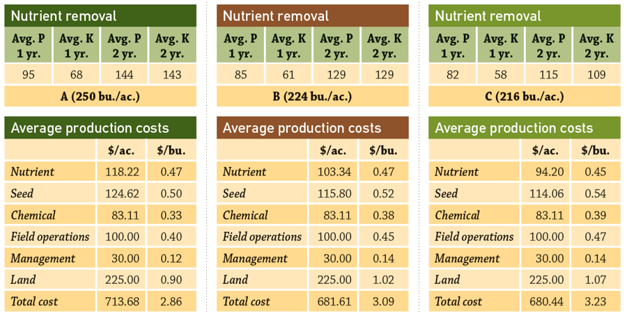 The Best Agronomics are the Best Economics