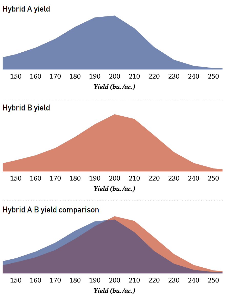 Using Data to Measure Hybrid and Variety Performance - Premier Crop Systems